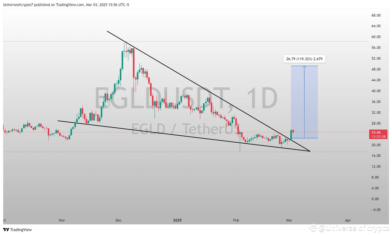$EGLD Egld has confirmed its breakout from falling wedge r | Universe of crypto on Binance Square