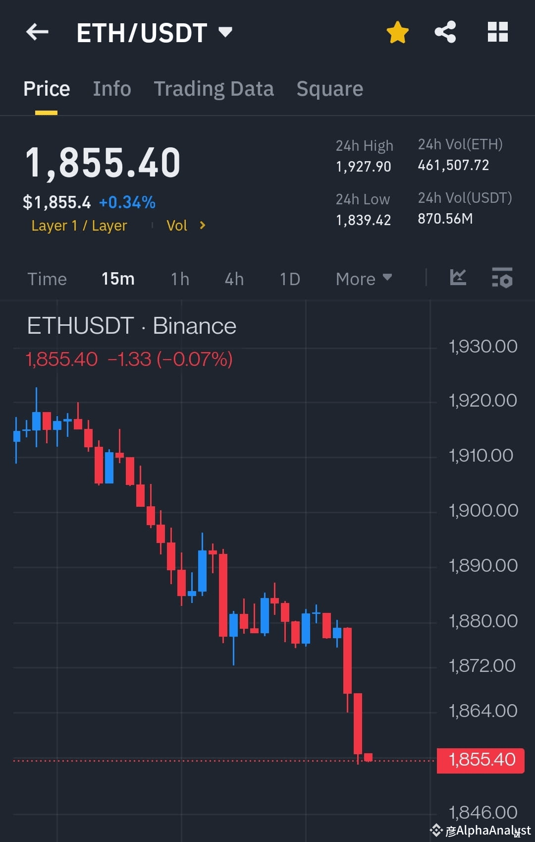 $ETH /USDT – Clean Breakdown! Current Price: $1,855 (-0.07%) | AlphaAnalyst on Binance Square