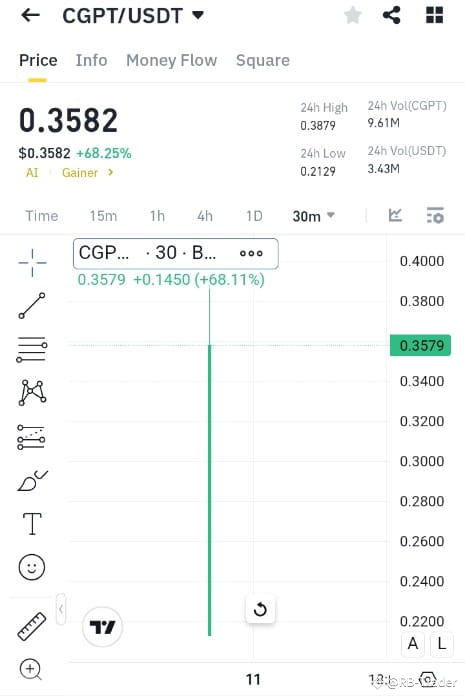 Technical Analysis: $CGPT 🔥🔥🔥🔥 /USDT - Bullish Momentum | RB-Trader on Binance Square