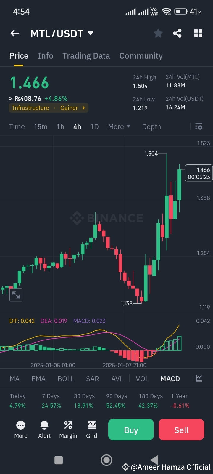 $MTL /USDT: Bullish Momentum Building – Don’t Miss the Move | Ameer Hamza Official on Binance Square