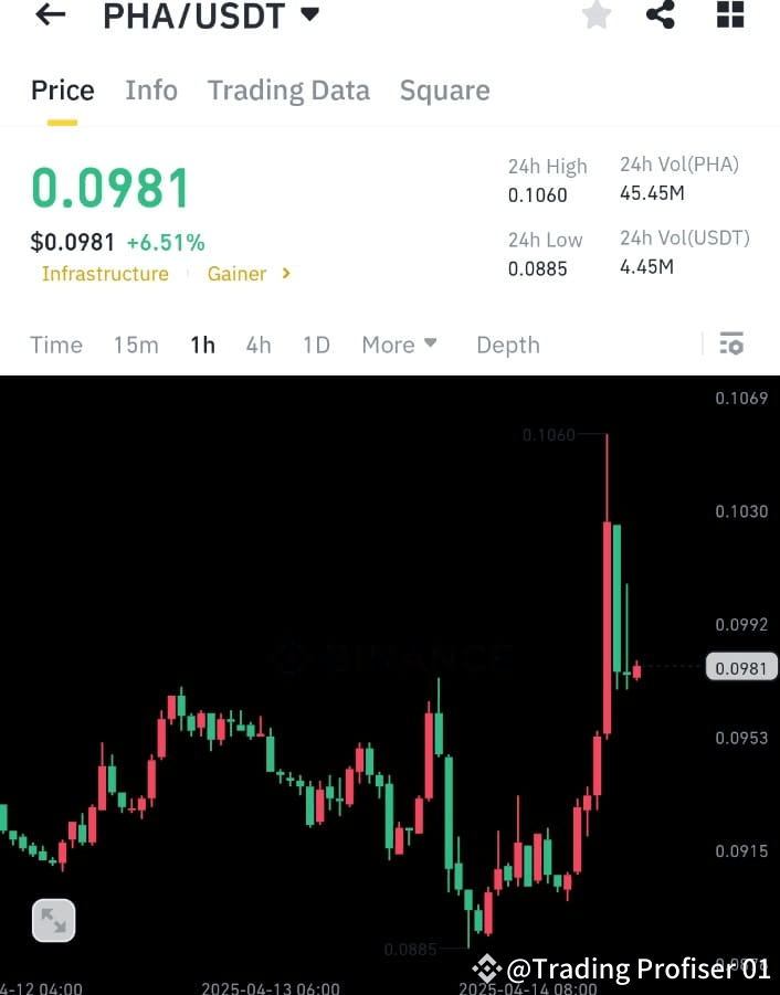 $PHA /USDT – Gaining Momentum Above Key Support! PHA is sh | Trading Profiser 01 on Binance Square