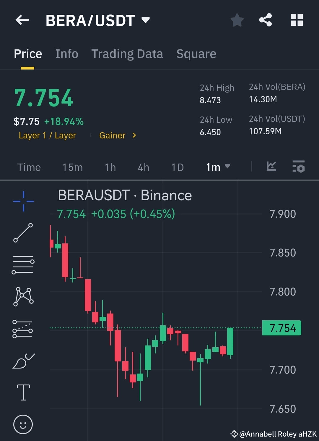 Binance Market Analysis: $BERA /USDT Current Price: $7.754 | shoaibRind77 on Binance Square