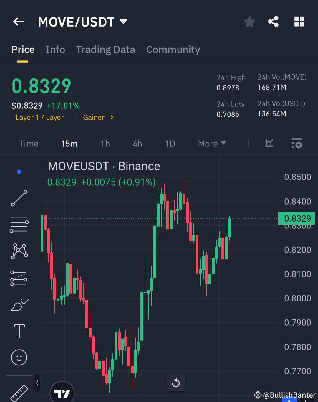 $MOVE /USDT: Bullish Momentum Building – Key Levels to Watch | BullishBanter on Binance Square