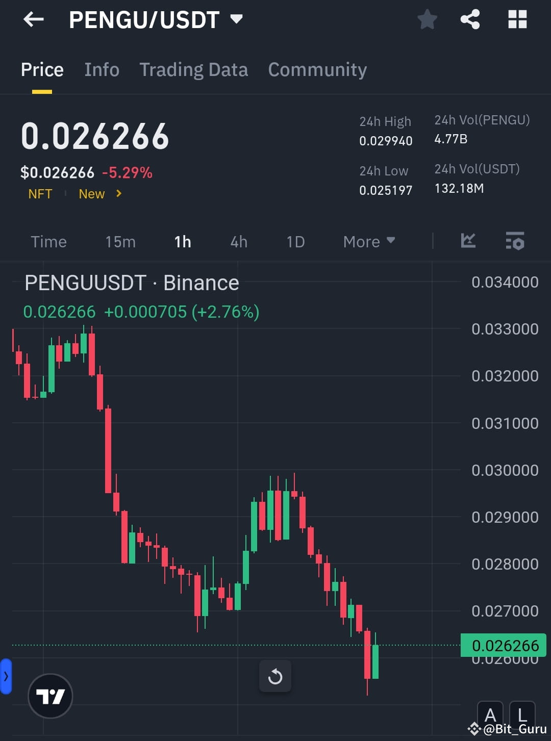 $PENGU /USDT Analysis: Consolidation After Dip! Current Pri | Bit_Guru on Binance Square
