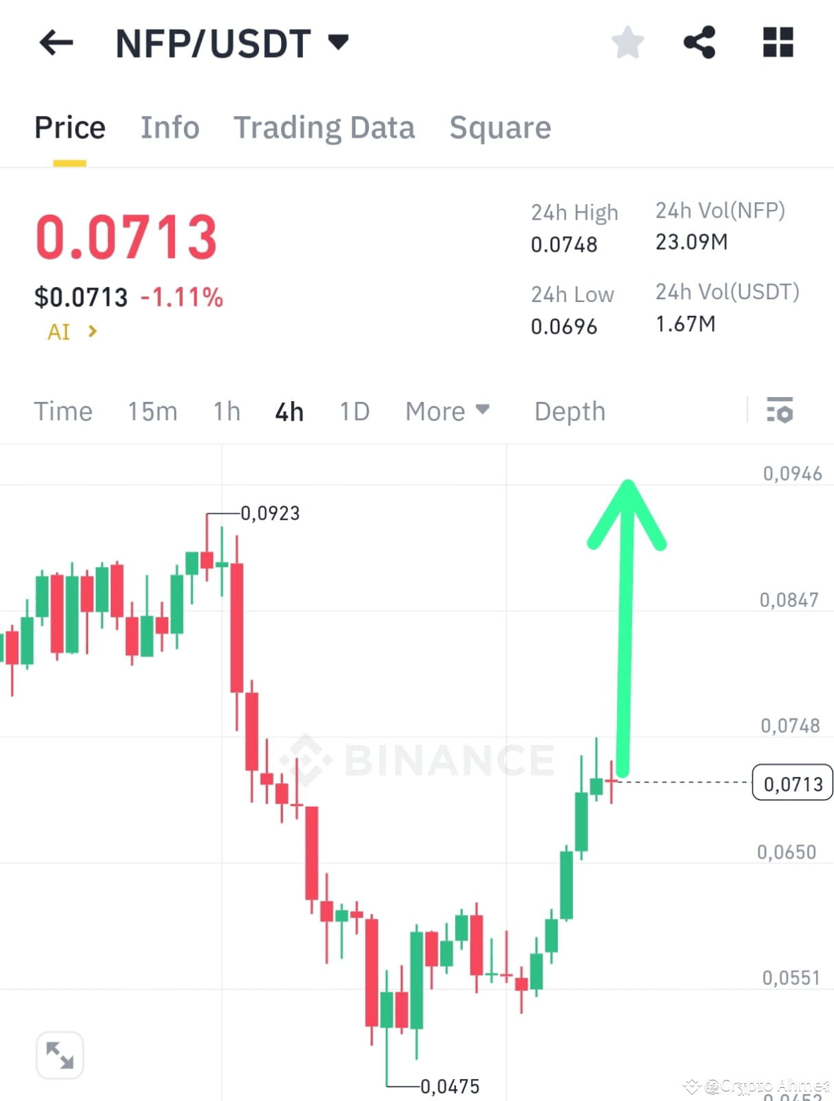 😱🚀$NFP Breakout Alert $NFP is showing a clean breakout | Crypto Ahmet on Binance Square