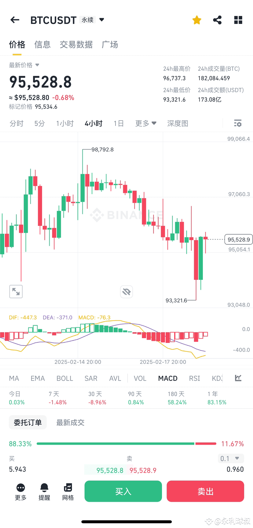 The 94 support has held steady, a small false spike in the m | 永利球叔 on ...