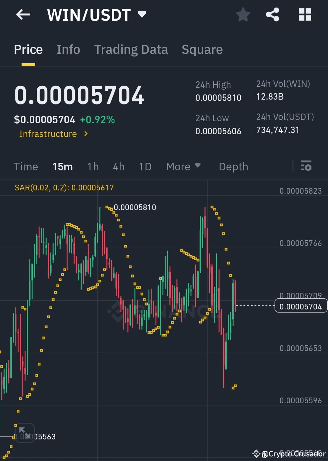 🚀 $WIN /USDT – Breakout Incoming? WIN is trading at 0.00 | Crypto Crusador on Binance Square