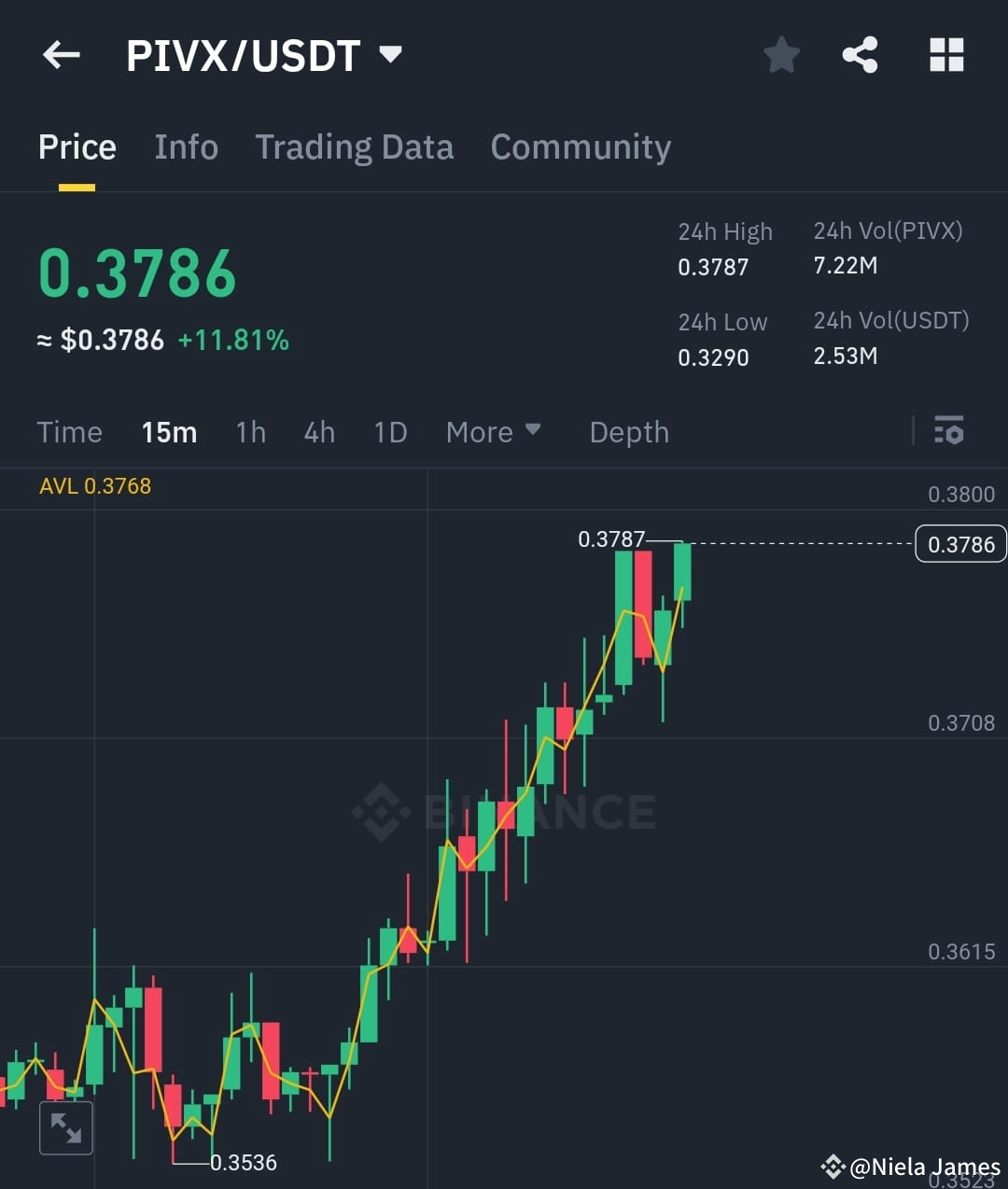 $PIVX /USDT Climbs 11.81% – Bullish Momentum Driving Strong | Niela James on Binance Square