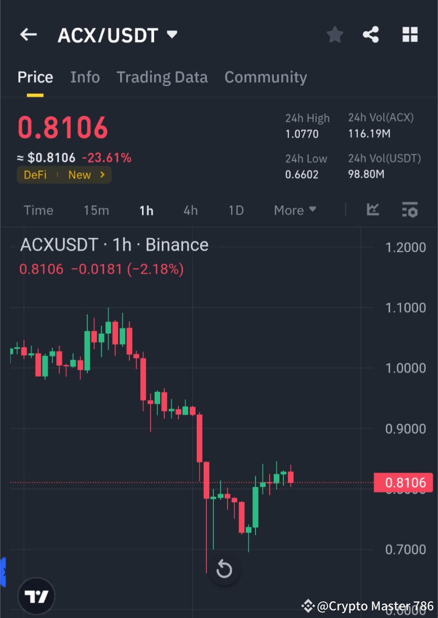 $ACX 📈 ACX/USDT Technical Analysis – Breakout Loading? 📈 | Crypto Master 786 on Binance Square