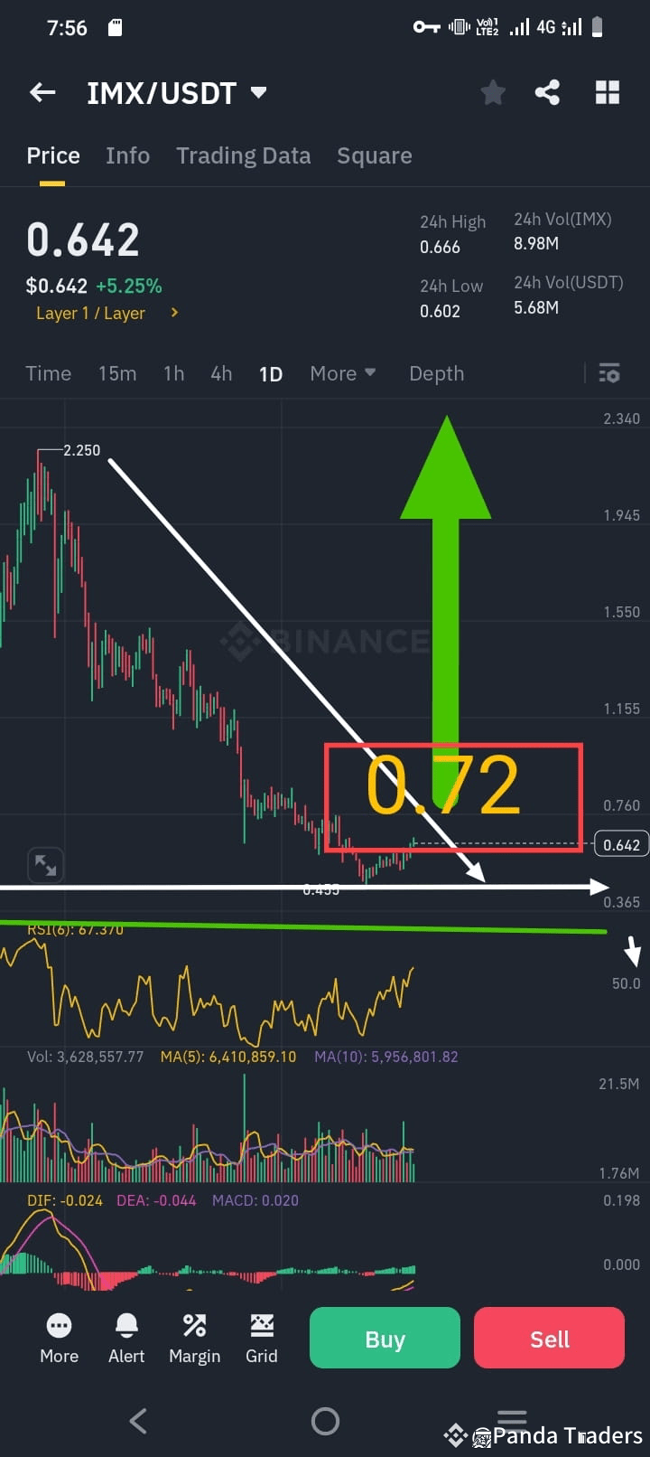 $IMX is reaching towards it's resistance A breakout above t | Panda ...