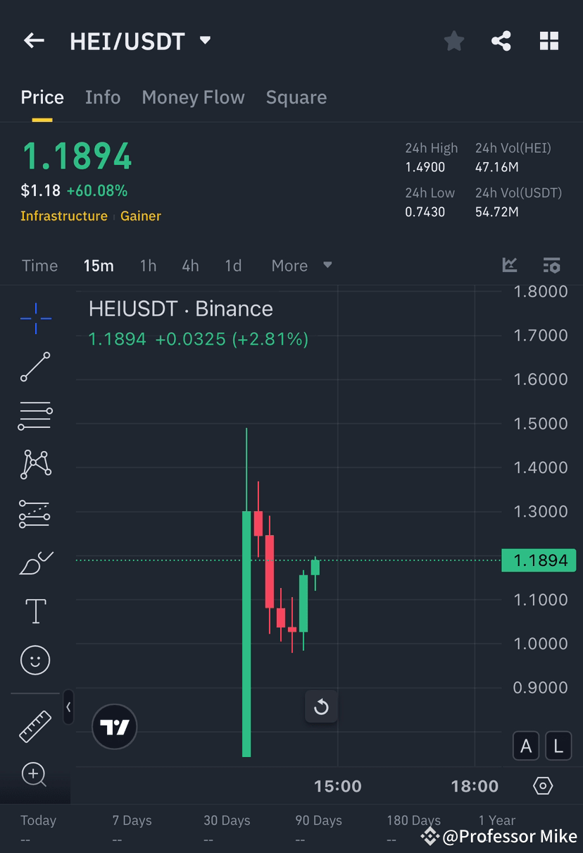 $HEI /USDT – Bull Run Alert! 💯🔥 $HEI is showing strong bu | Professor Mike on Binance Square