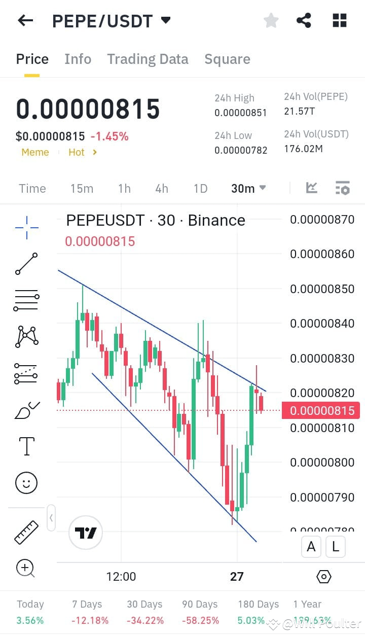 $PEPE /USDT – READY FOR A BIG MOVE? FALLING WEDGE BREAKOUT L | Will Poulter on Binance Square