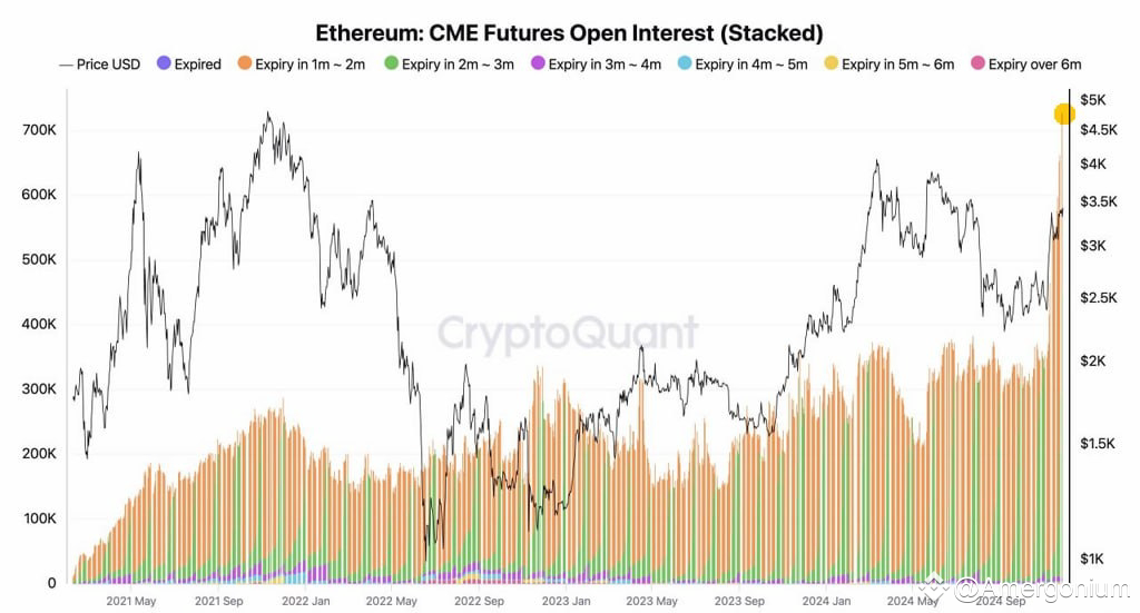 #ETH aggregate open interest in ETH futures on the CME exch | Amergonium on Binance Square