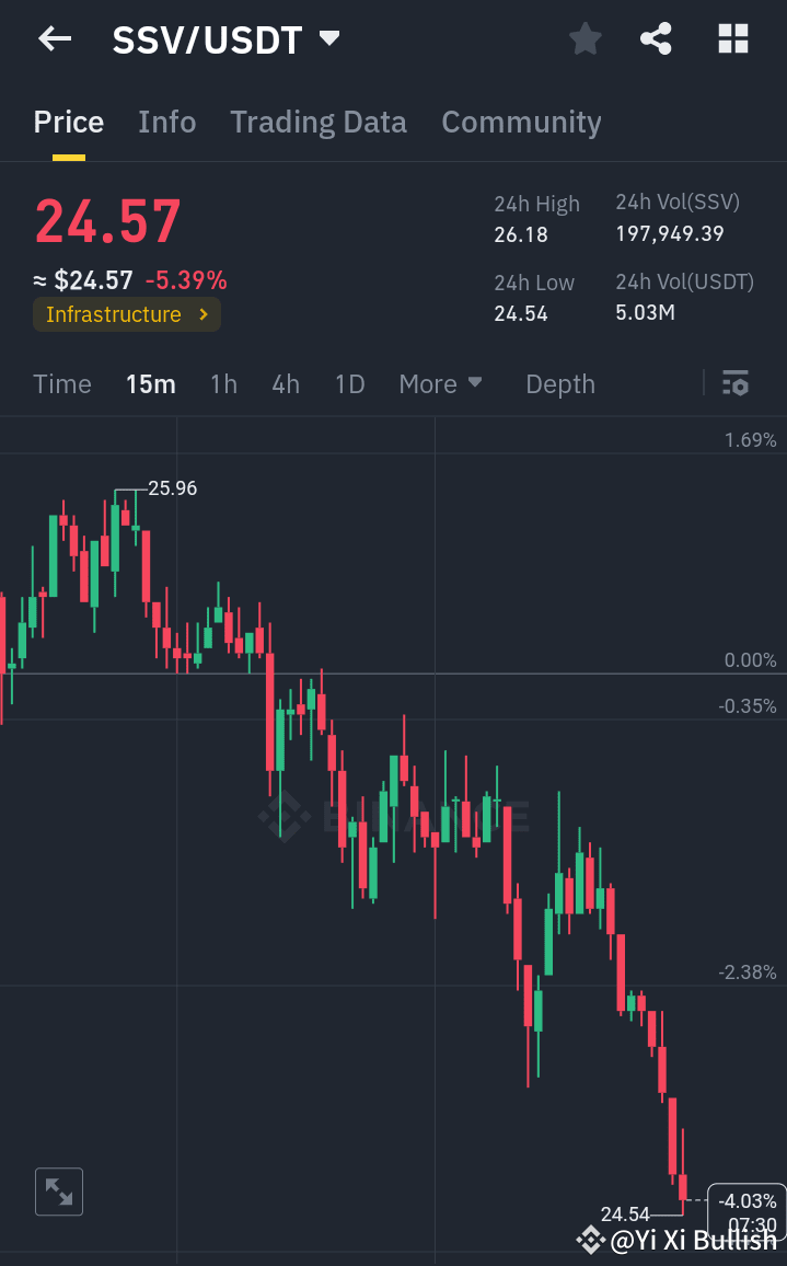 🚨 $SSV /USDT Technical Analysis & Trade Signal 🚨 Bearis | Yi Xi Bullish on Binance Square