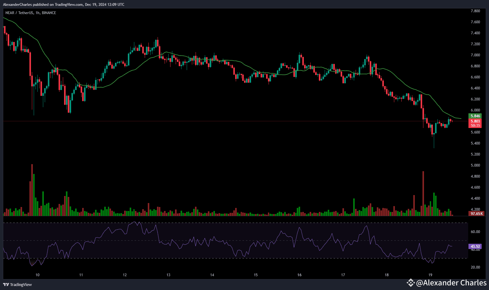 $NEAR Alert: Massive Short Liquidation in Play! Key Detai | Alexander Charles on Binance Square