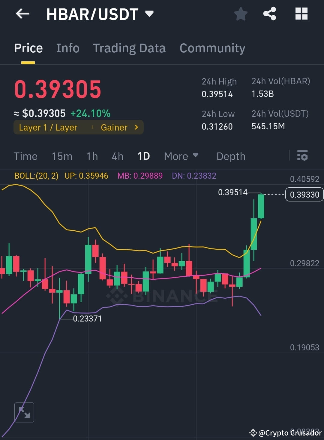 $HBAR /USDT is showing strong bullish momentum with a price | Crypto Crusador on Binance Square