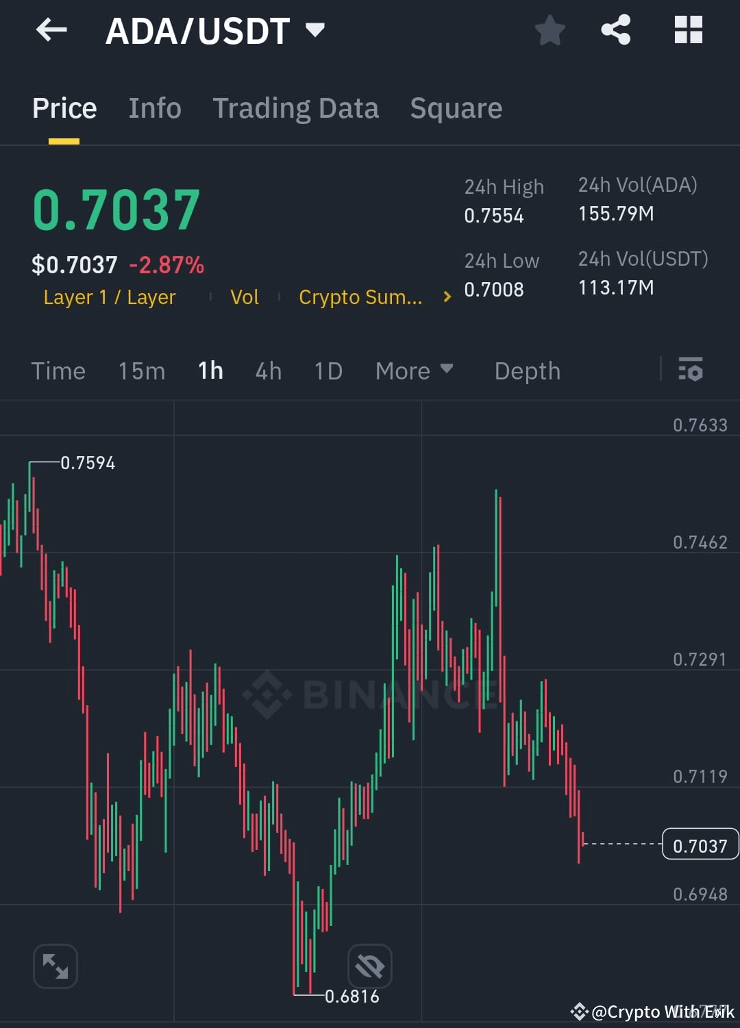 🚨 $ADA /USDT Market Update 📉 Cardano is trading at $0.703 | Crypto With Erik on Binance Square