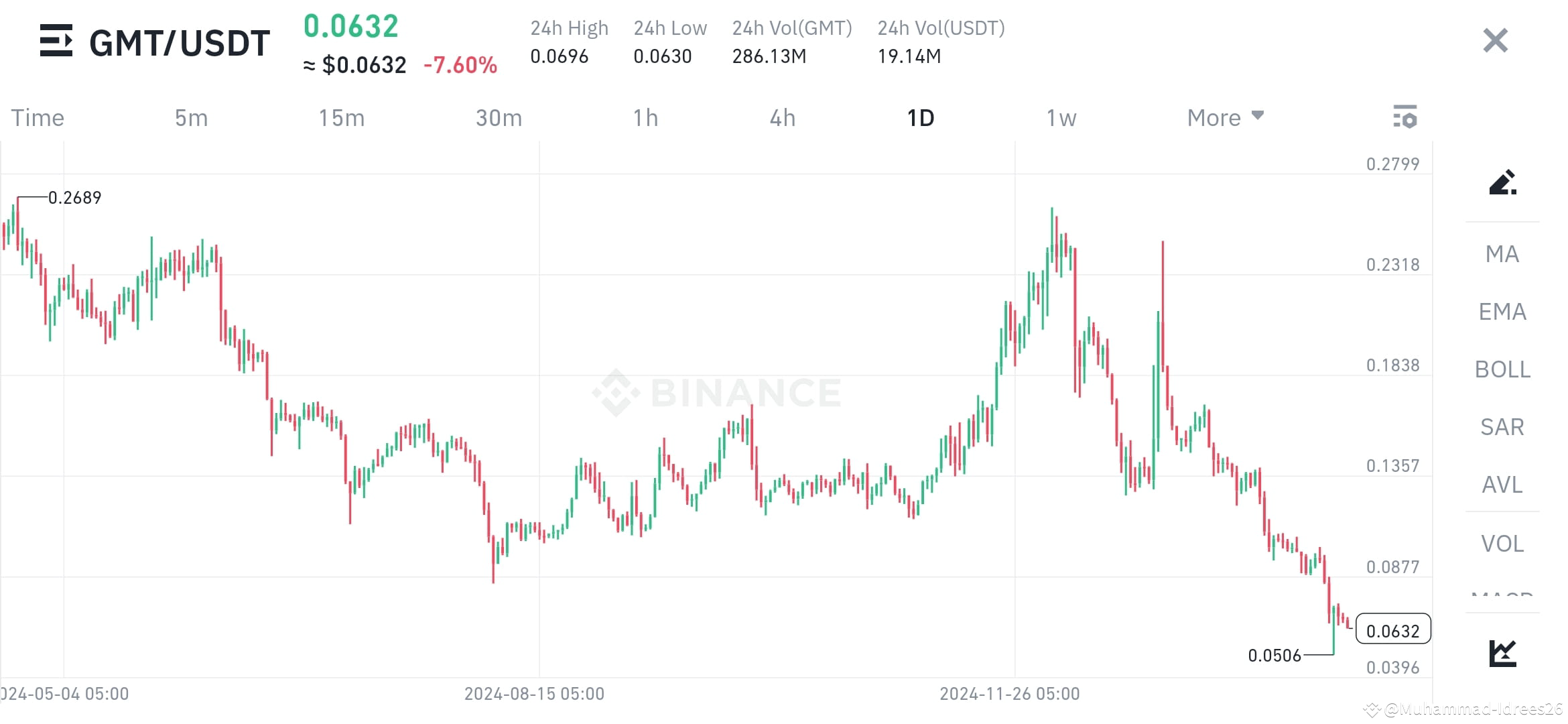 $GMT Long Liquidation Alert – Big Move Incoming! Massive l | David-Warn on Binance Square