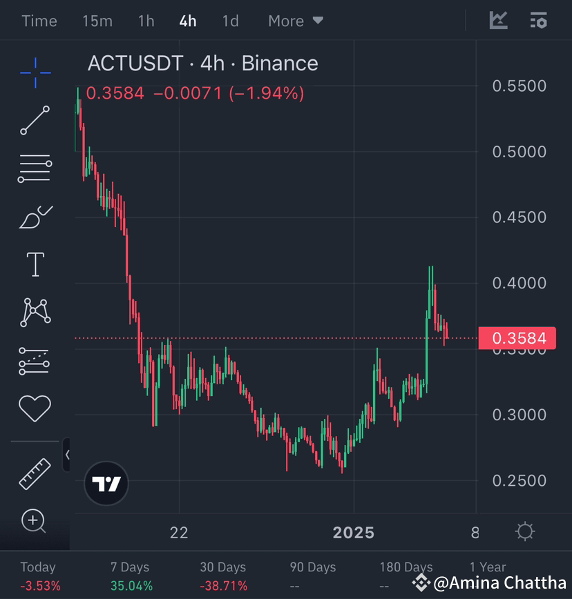 $ACT is currently trading at $0.3584, showing signs of a pu | Amina Chattha on Binance Square