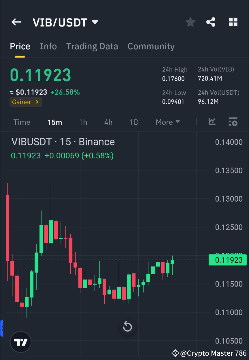 $VIB 📊 VIB/USDT Technical Analysis – Eyes on the Next Mov | Crypto Master 786 on Binance Square