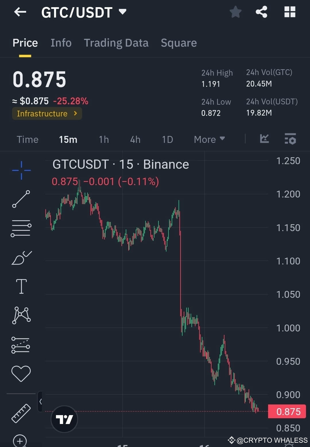 $GTC /USDT Alert Breakdown ⚠️ – Bearish Pressure Prevails | CRYPTO WHALESS on Binance Square