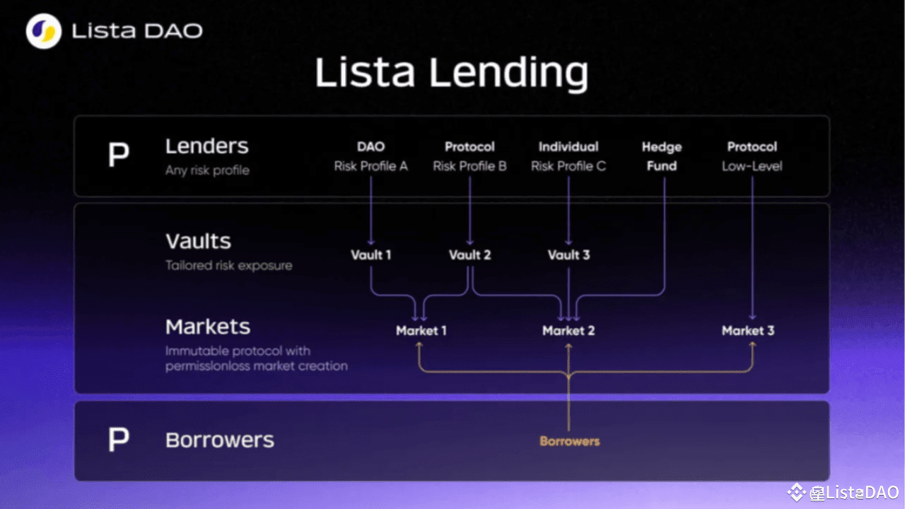 Lista Lending: Advantages and Comparisons | ListaDAO on Binance Square