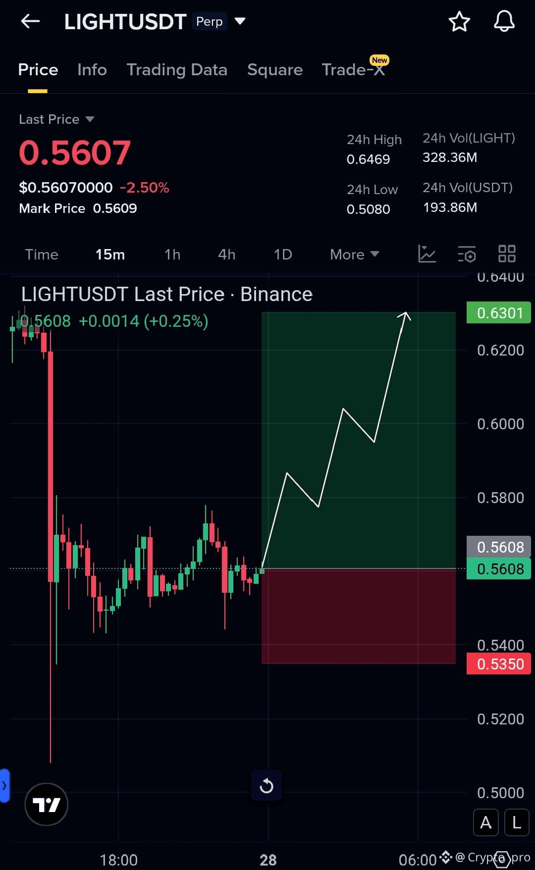 "从支撑位干净反弹；$LIGHT 现在正在加载，准备向$0.63移动！ 🔥" 长期交易设置 🚀 入场：0.56 | Crypto pro发布于币安广场