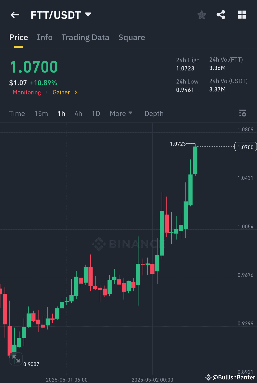$FTT /USDT JUST IGNITED – BULLS DOMINATING THE CHART $FTT j | BullishBanter on Binance Square