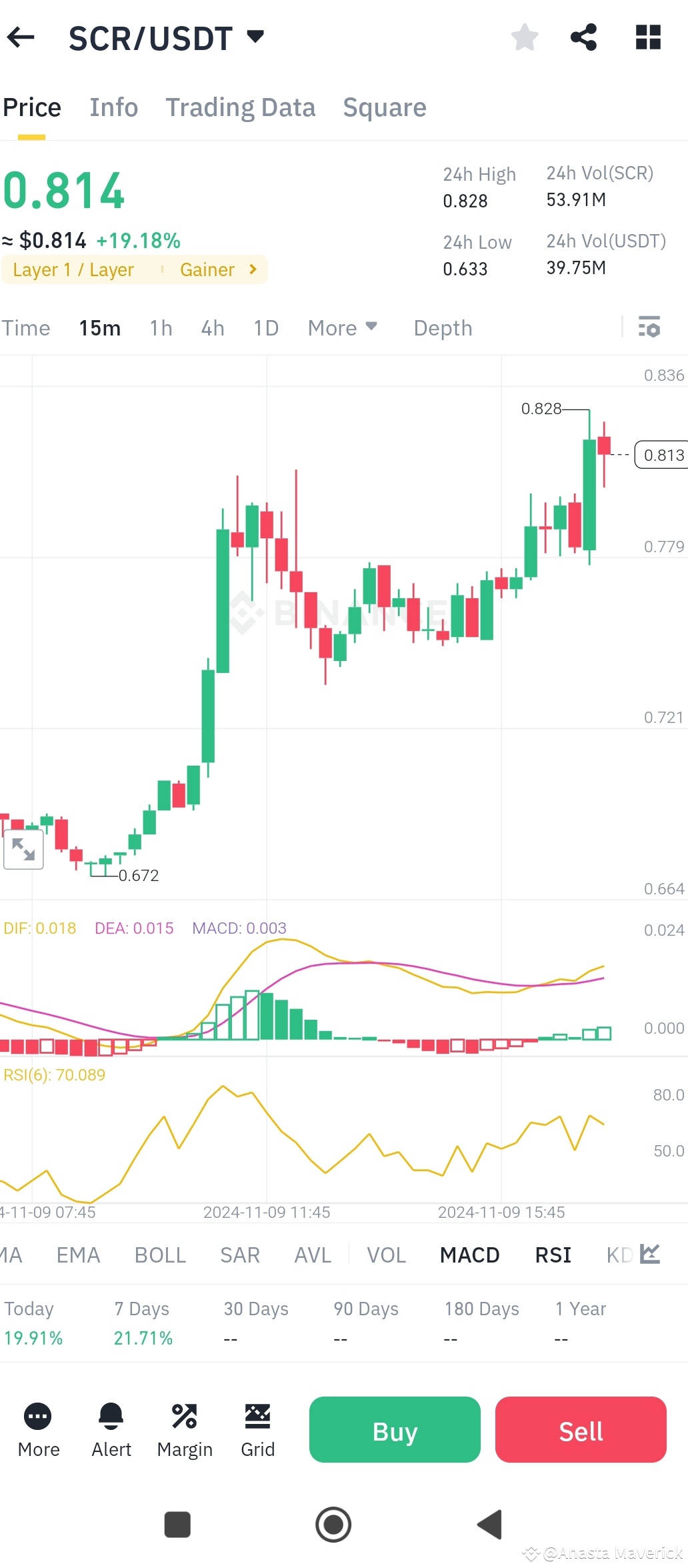 The $SCR /USDT trading pair on the 15-minute chart is up by | Anasta Maverick on Binance Square