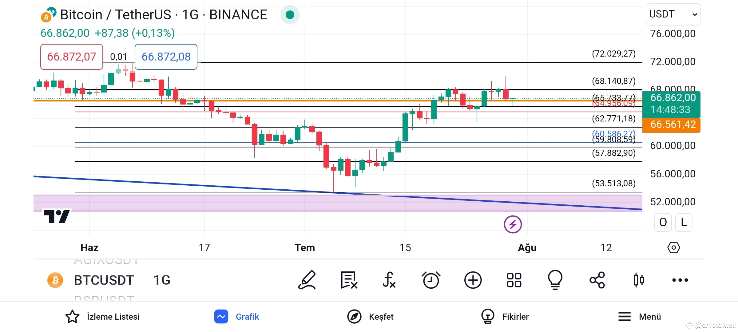 The current price on #btc is $66,870. After yesterday's dec ...