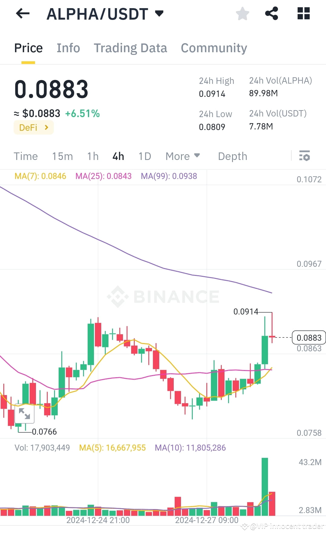 $ALPHA /USDT Technical Analysis & Targets 🎯 The ALPHA/USDT | VIP innocent trader on Binance Square