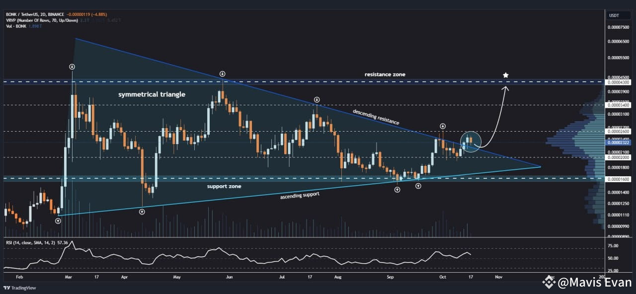 $BONK Alert! $BONK has successfully broken out of a symme | Mavis Evan ...