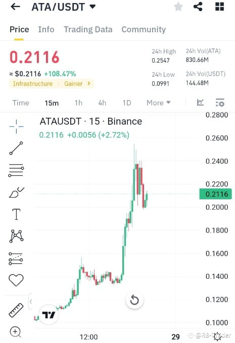 🚀 $ATA /USDT Technical Analysis 🚀 ATA/USDT has seen imp | RB-Trader on Binance Square