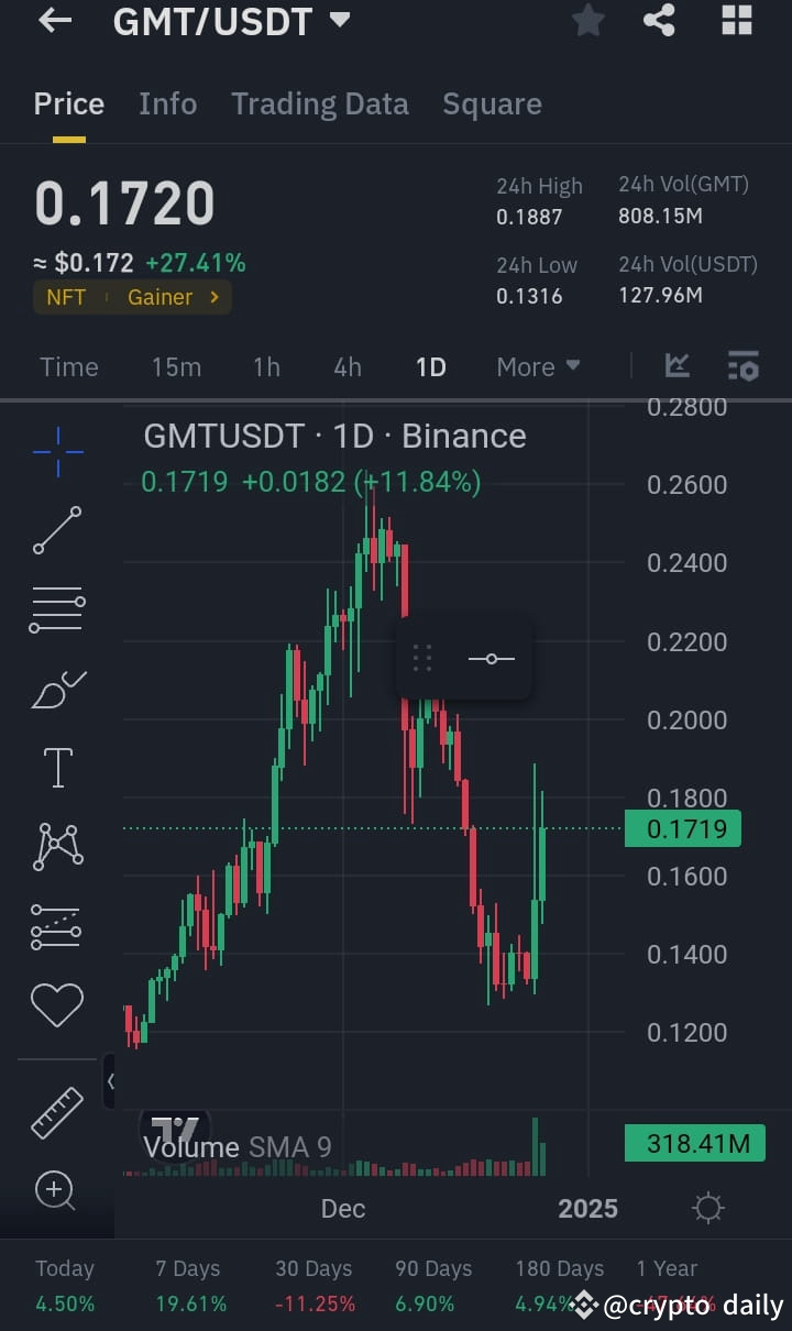 $GMT /USDT – Strong Momentum Gaining! 🔥💯 $GMT /USDT is cur | crypto daily on Binance Square