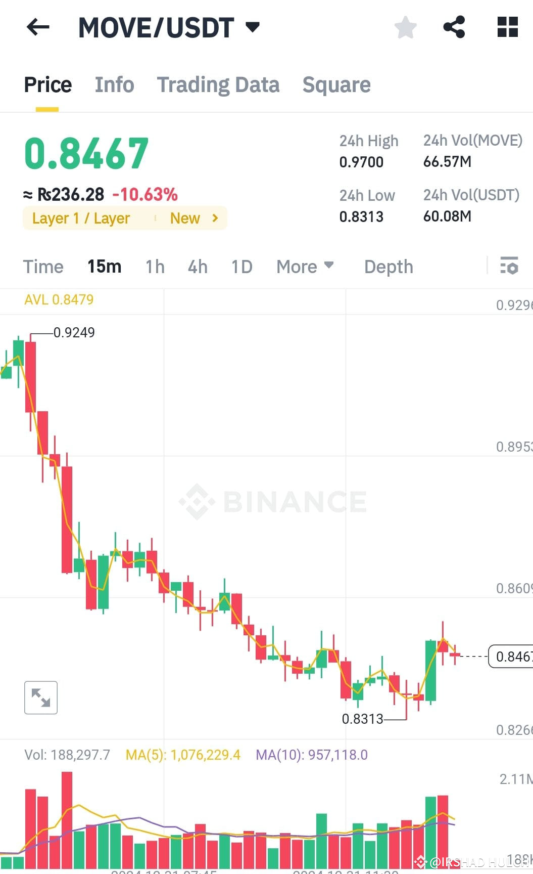 $MOVE 🔍 Technical Analysis of MOVE/USDT – 31st December | Crypto Master 77 on Binance Square
