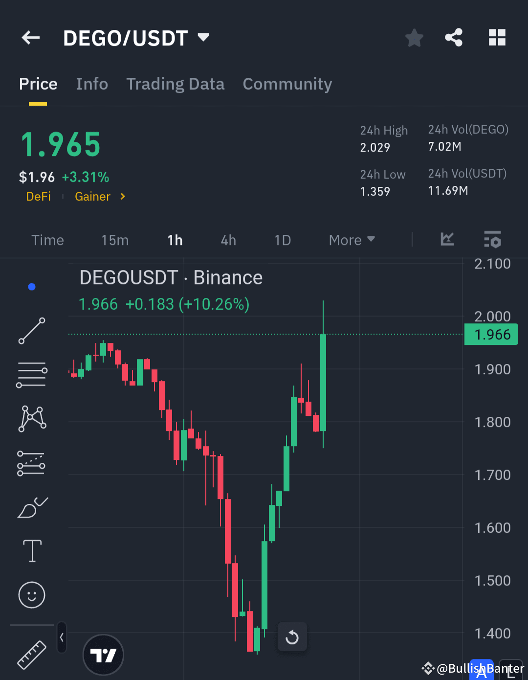 $DEGO /USDT Technical Analysis: A Strong Comeback in Play .. | BullishBanter on Binance Square
