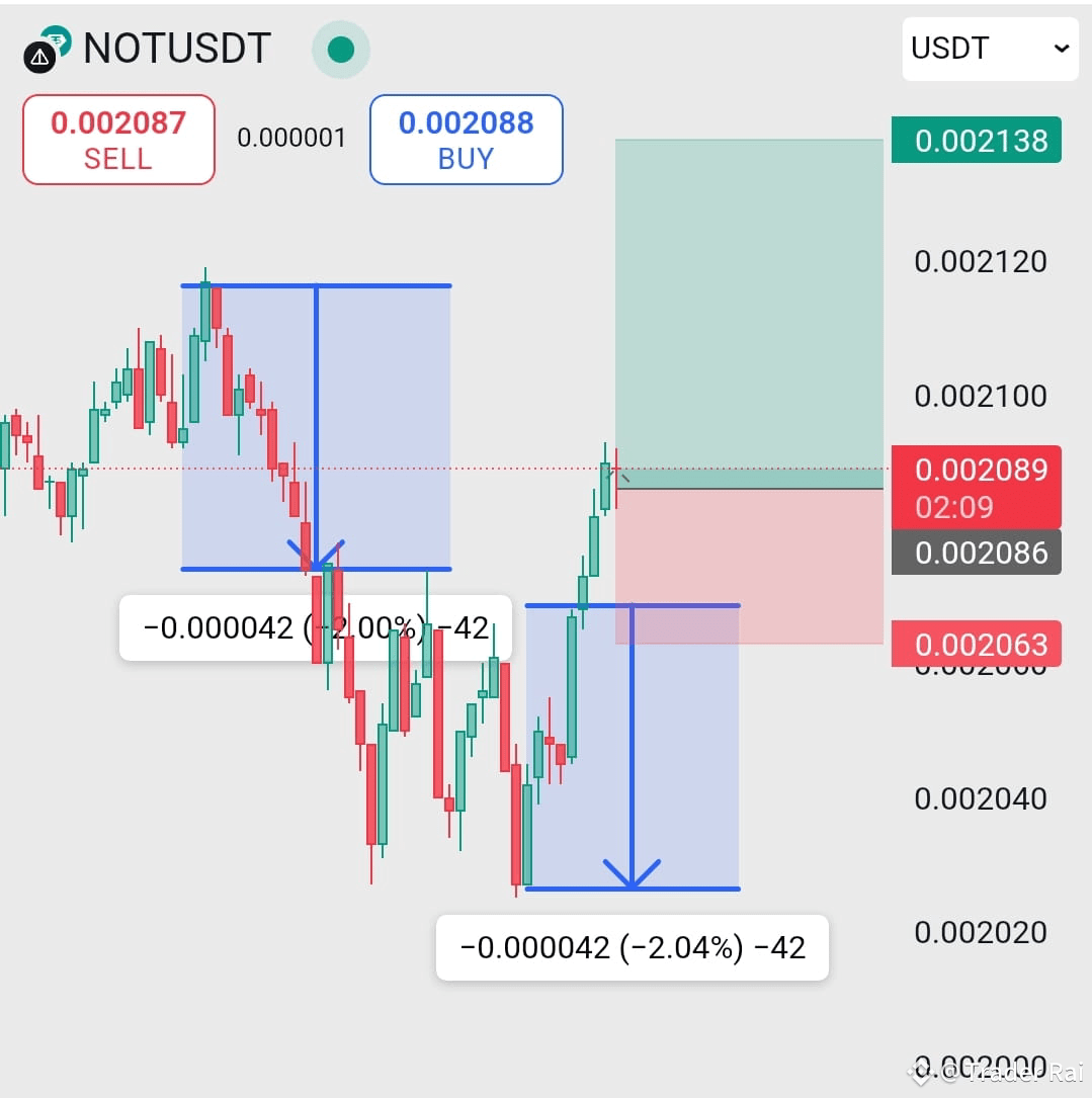 🚀 $NOT STRIKES BACK – BULLISH REVERSAL IN PLAY! 🚀 $NOT | Trader Rai on Binance Square