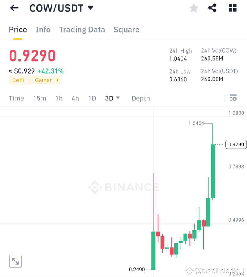 Binance Top Gainer: $COW 🤑 COW token is up 65% in just 24 | fuzail siddiqui on Binance Square