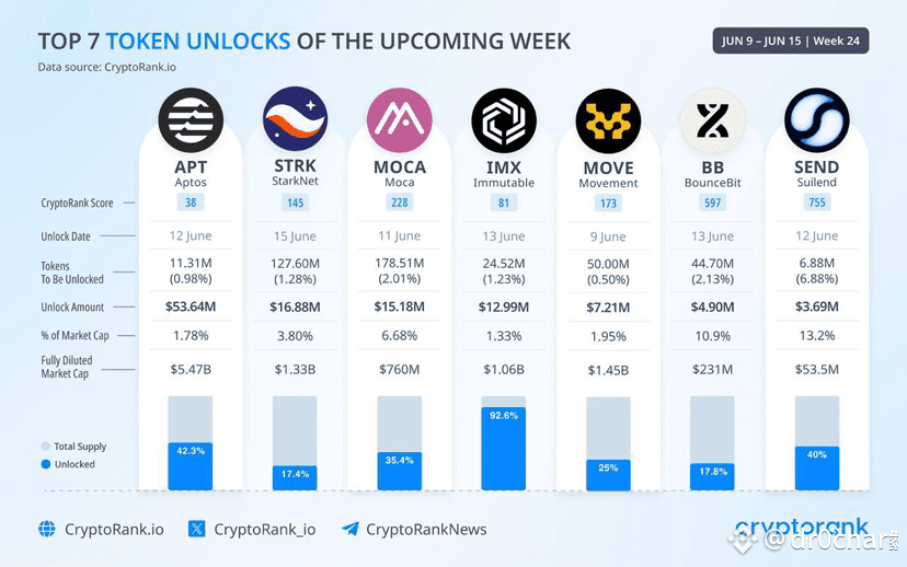 📊 A total of $APT operations will be launched this week | Dr Chart ...