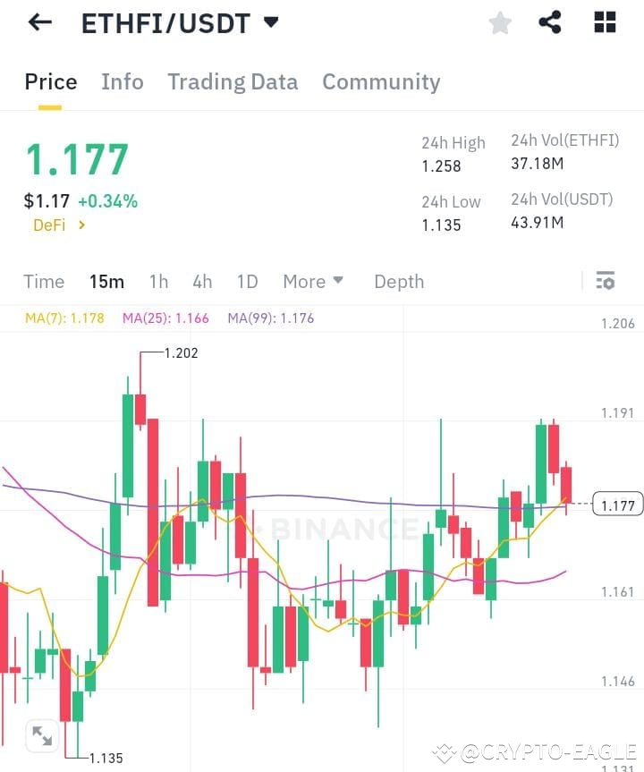 🔔 $ETHFI 🦅/USDT: Eagle Eye Alert! Possible Breakout Ahead! | CRYPTO-EAGLE on Binance Square