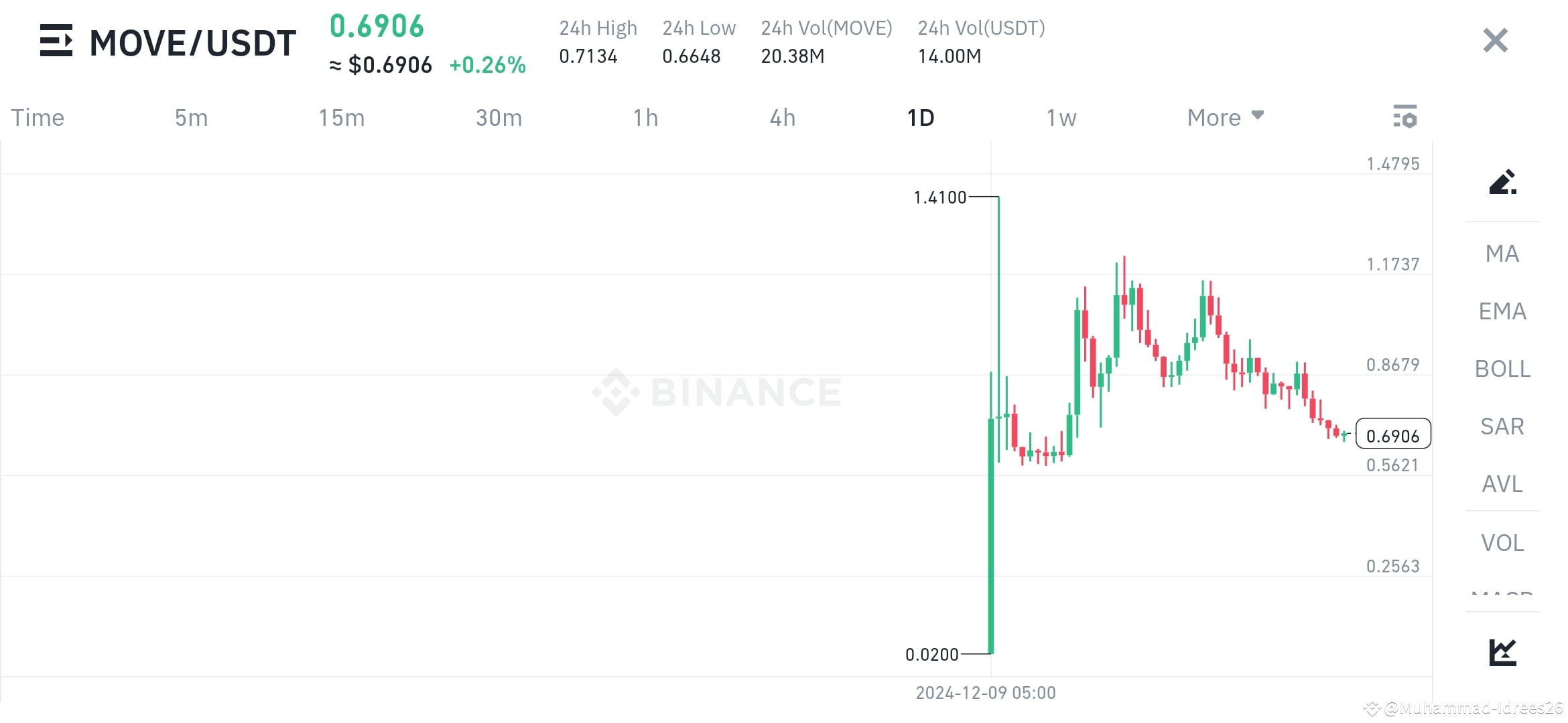 $MOVE Short Liquidation Alert. Total Liquidation: $8.171 | Muhammad-Idrees26 on Binance Square