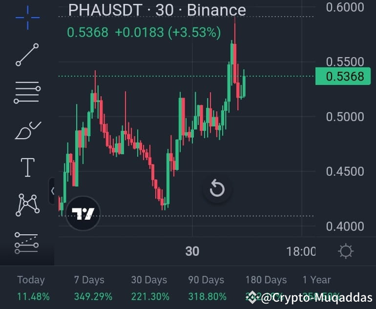 $PHA /USDT is showing strong bullish momentum, making it a p | Crypto-Muqadas on Binance Square