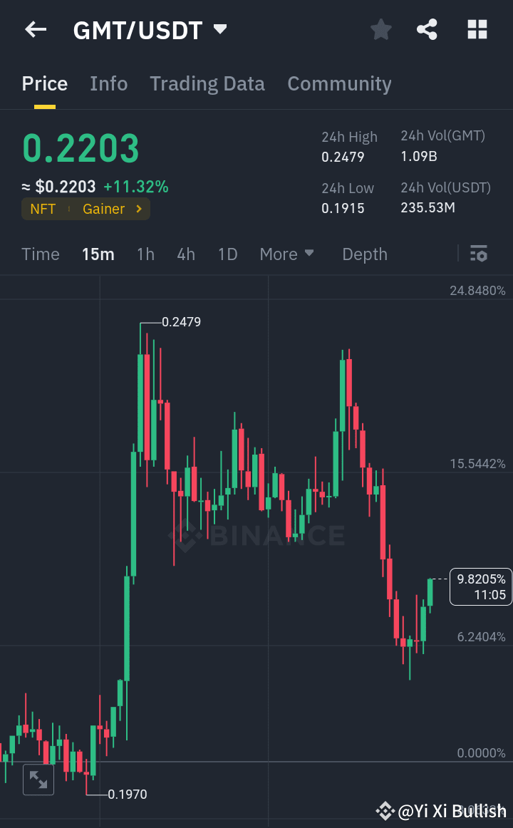 $GMT /USDT Technical Analysis & Trade Signal🚀🚀🚀 Current | Yi Xi Bullish ...