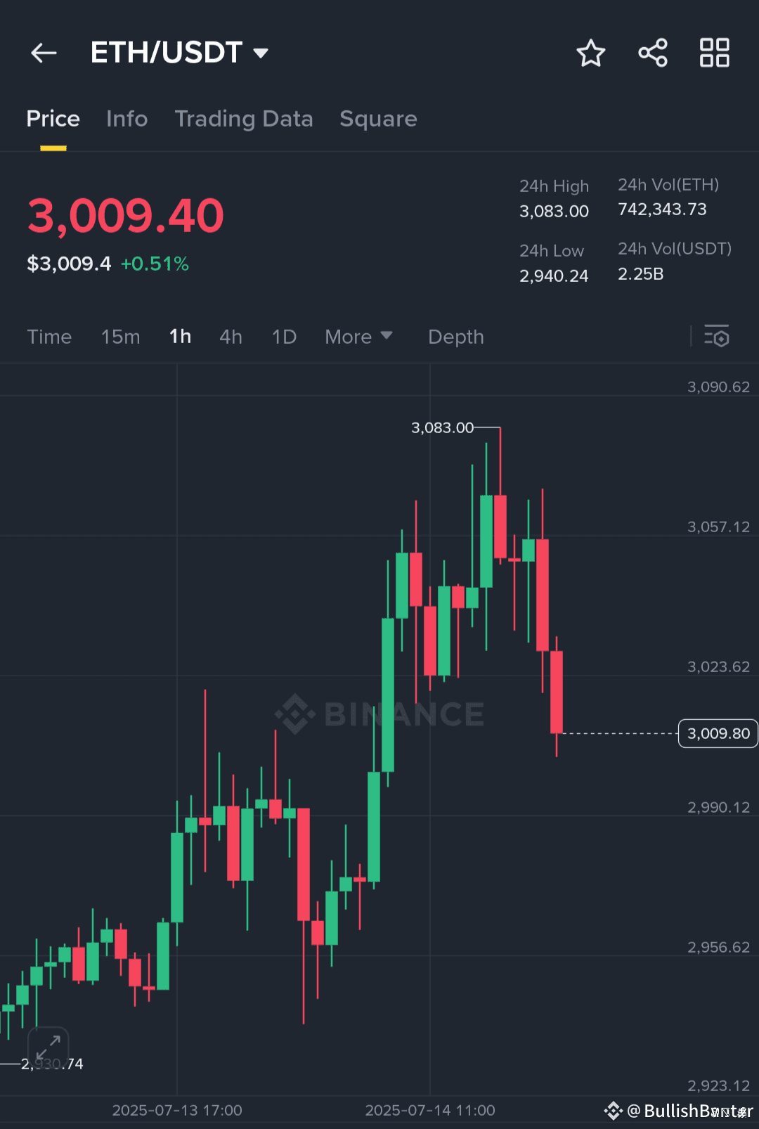 $ETH /USDT – Short Trade Signal Active Ethereum is showing | BullishBanter on Binance Square