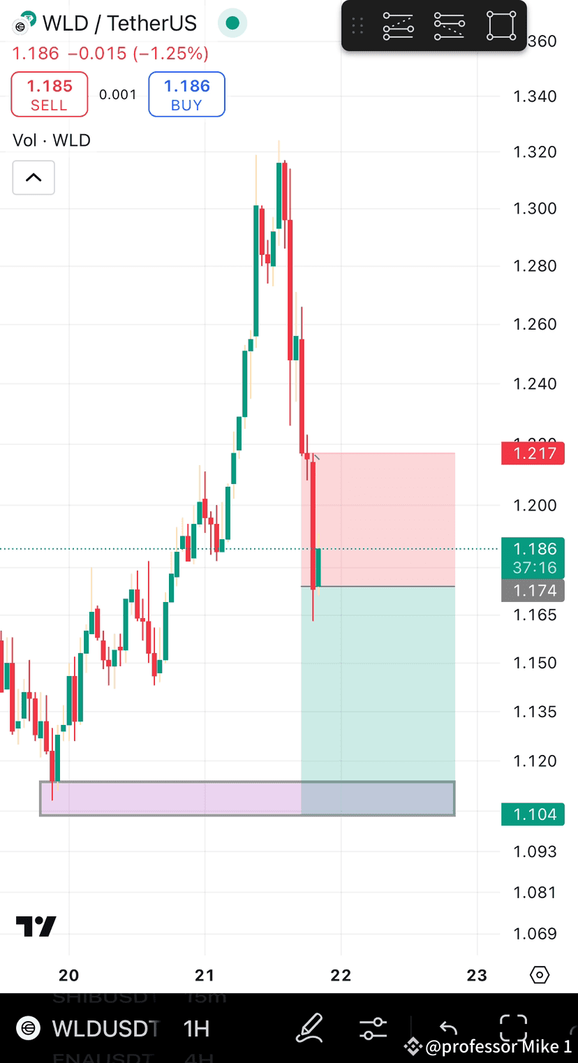 $WLD /USDT – Short Trade Opportunity! 💯🔥 Entry Zone: $1.1 | professor Mike 1 on Binance Square