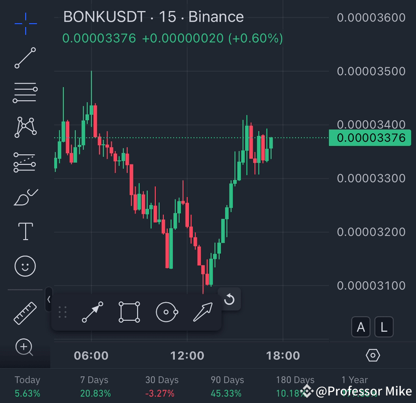 $BONK /USDT Quick Analysis – 15 Min Chart Pattern: The chart | Professor Mike on Binance Square