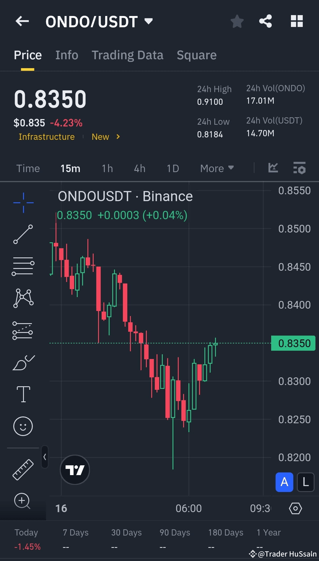 📈$ONDO is on the Move! Ready to ride the wave? Catch the | Trader HuSsain on Binance Square