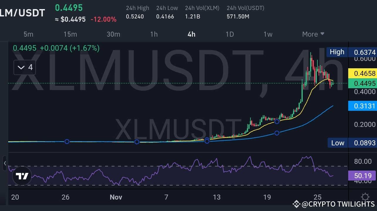 XLM/USDT COIN ANALYSIS 🔥🔥👇👇 ON CURRENT SITUATION | CRYPTO TWILIGHTS on Binance Square