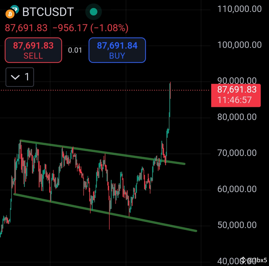 $BTC next move 100k, Strong support at 85k | 3bx5 on Binance Square
