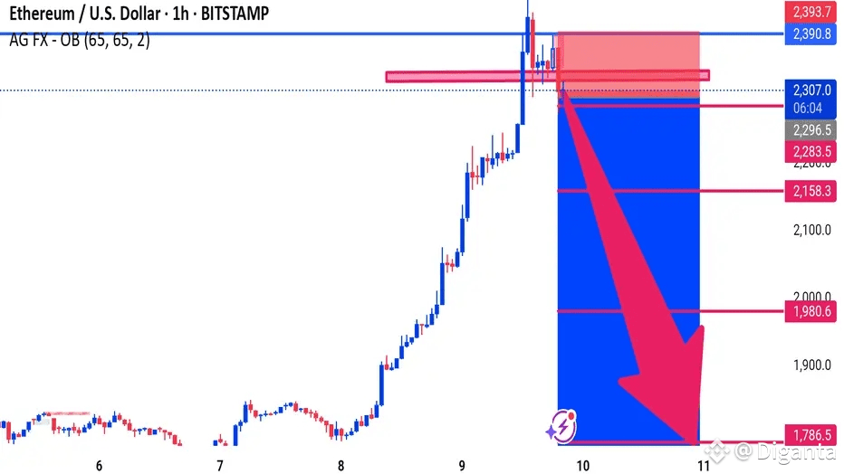 🚨 Ethereum Hits Supply Zone: Is a Bearish Reversal Imminent? 🐻 | Diganta on Binance Square